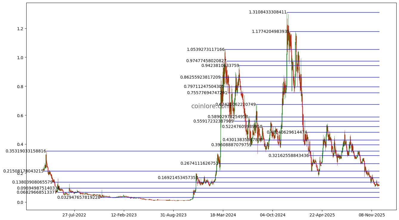 AIOZ Network уровни поддержки и сопротивления