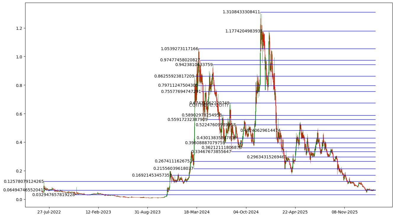 Niveles de soporte y de resistencia de AIOZ Network