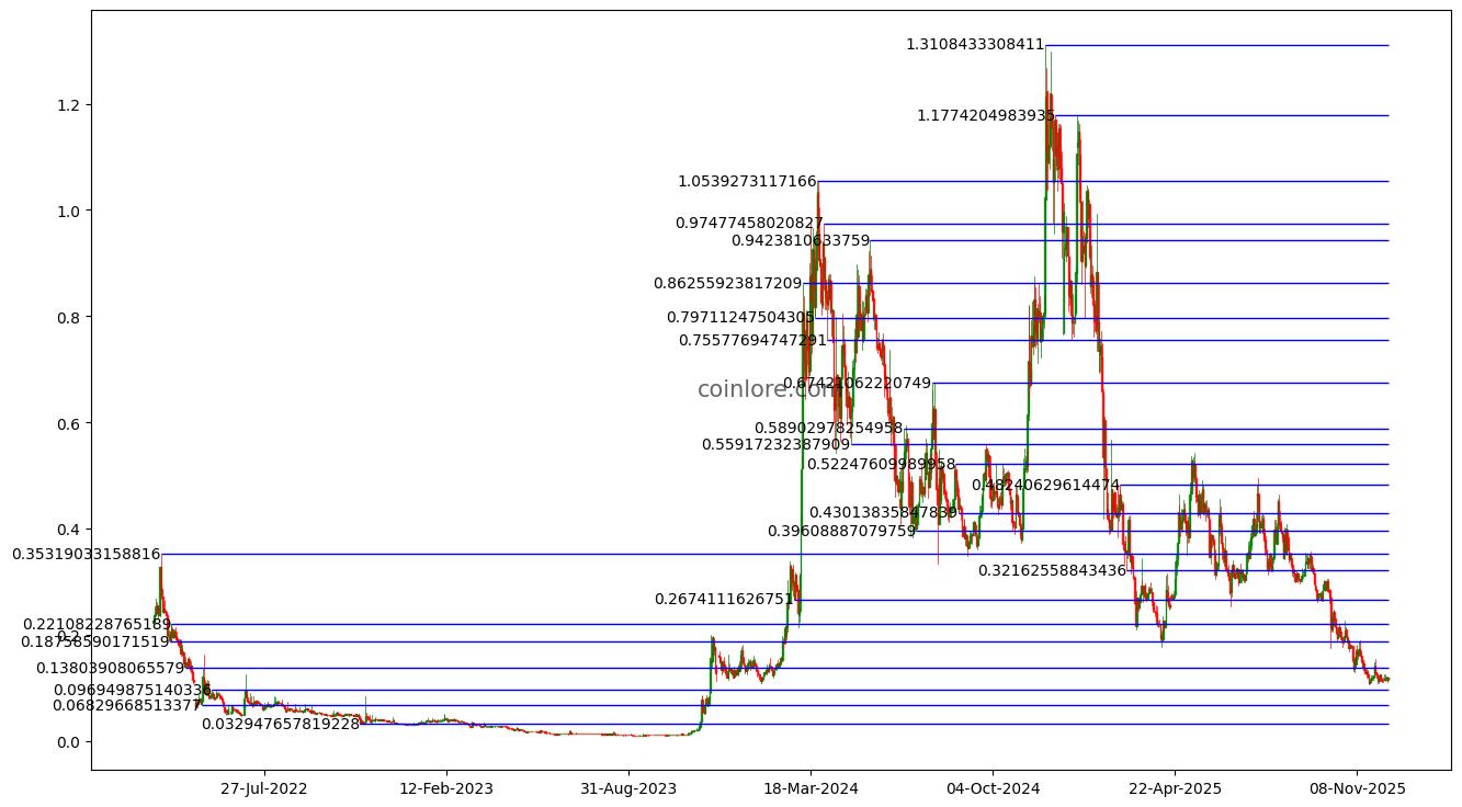 AIOZ Network Destek ve Direnç Seviyeleri