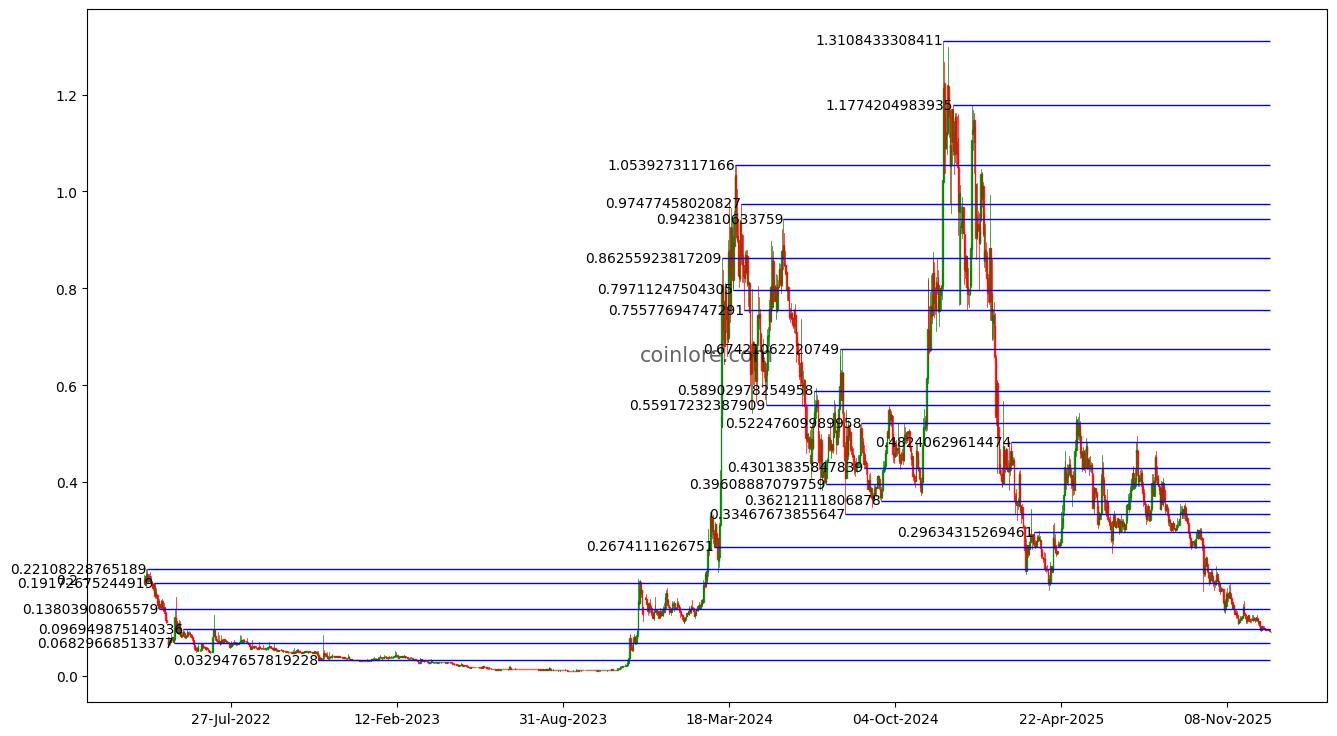 Niveles de soporte y de resistencia de AIOZ Network