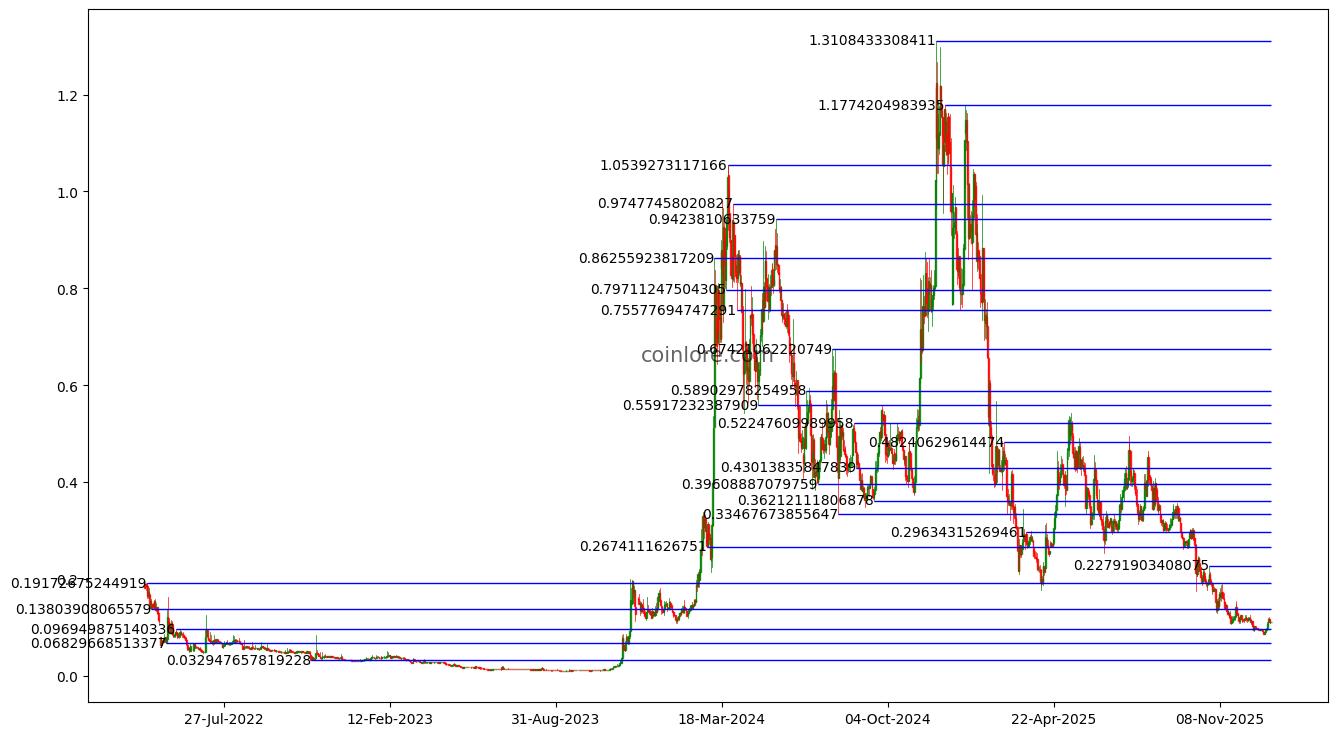 AIOZ Network уровни поддержки и сопротивления