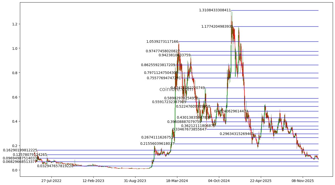 AIOZ Network уровни поддержки и сопротивления