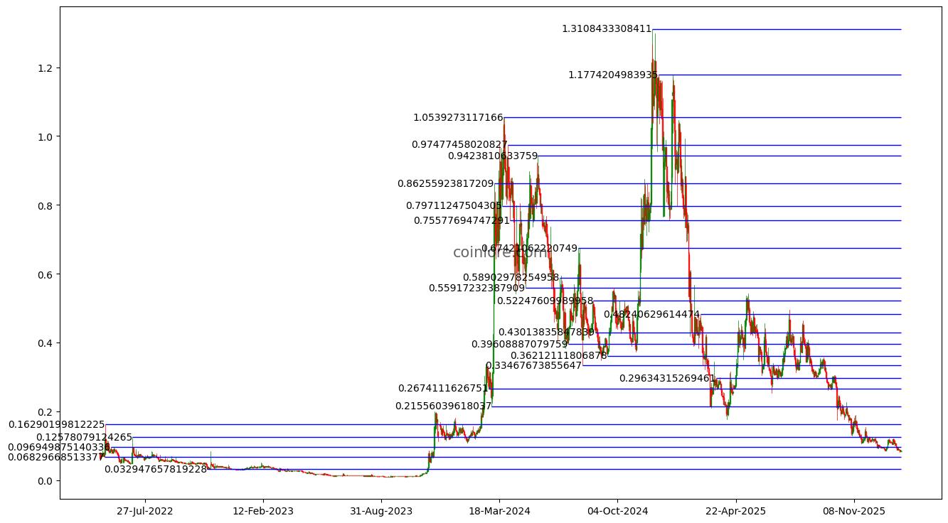AIOZ Network Destek ve Direnç Seviyeleri