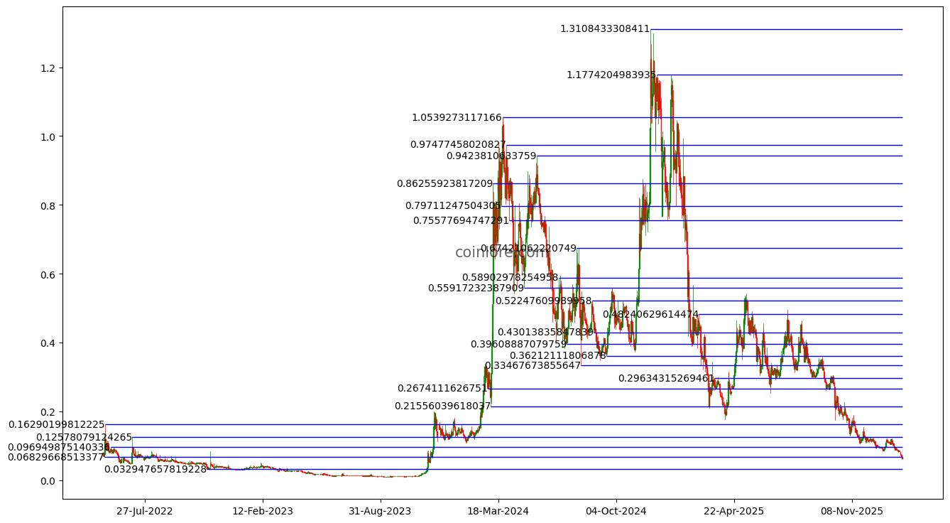 AIOZ Network уровни поддержки и сопротивления