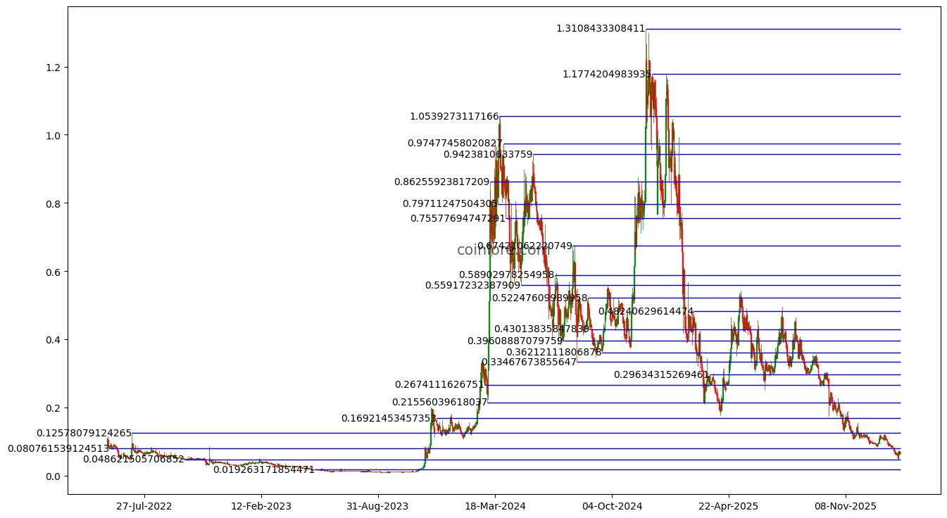 AIOZ Network уровни поддержки и сопротивления