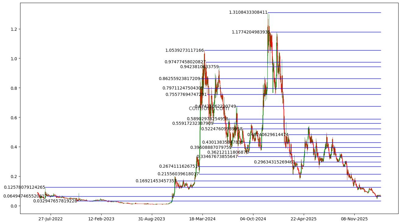 AIOZ Network уровни поддержки и сопротивления