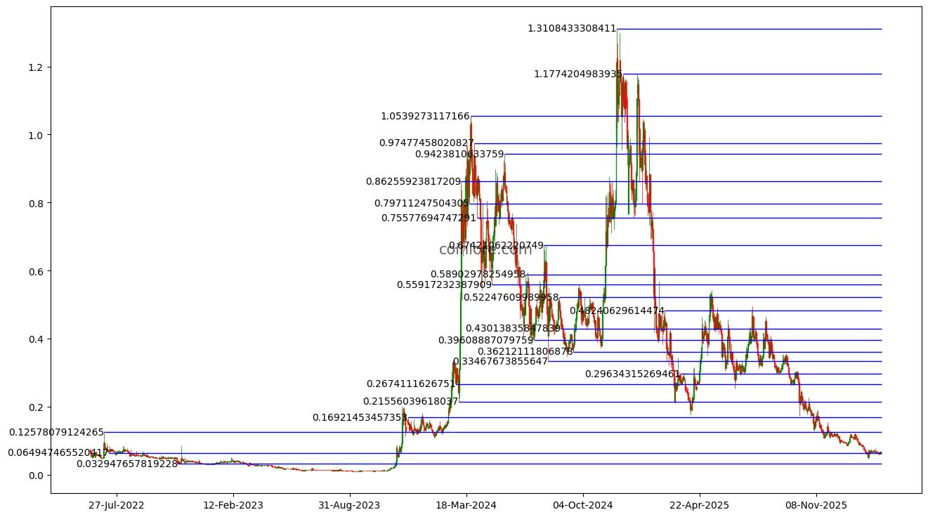 Niveles de soporte y de resistencia de AIOZ Network