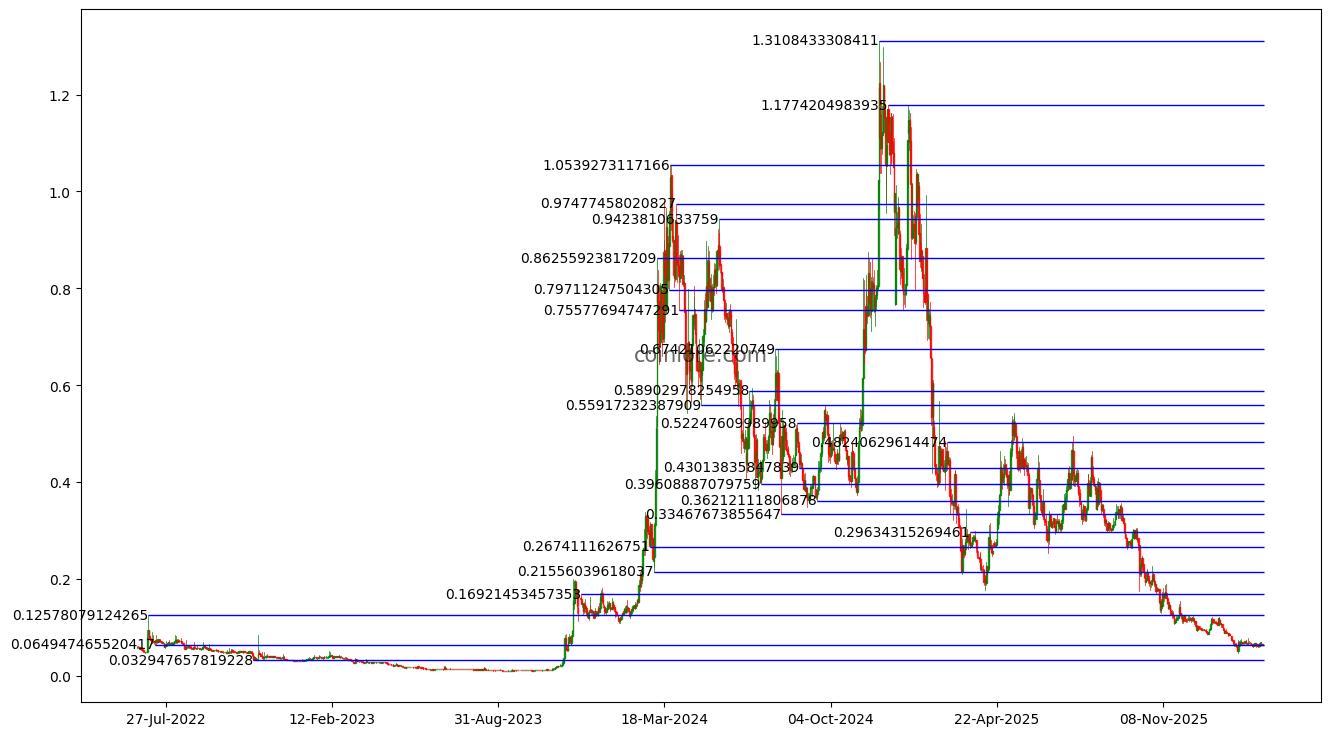 AIOZ Network уровни поддержки и сопротивления