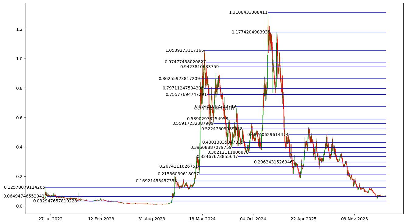 AIOZ Network уровни поддержки и сопротивления
