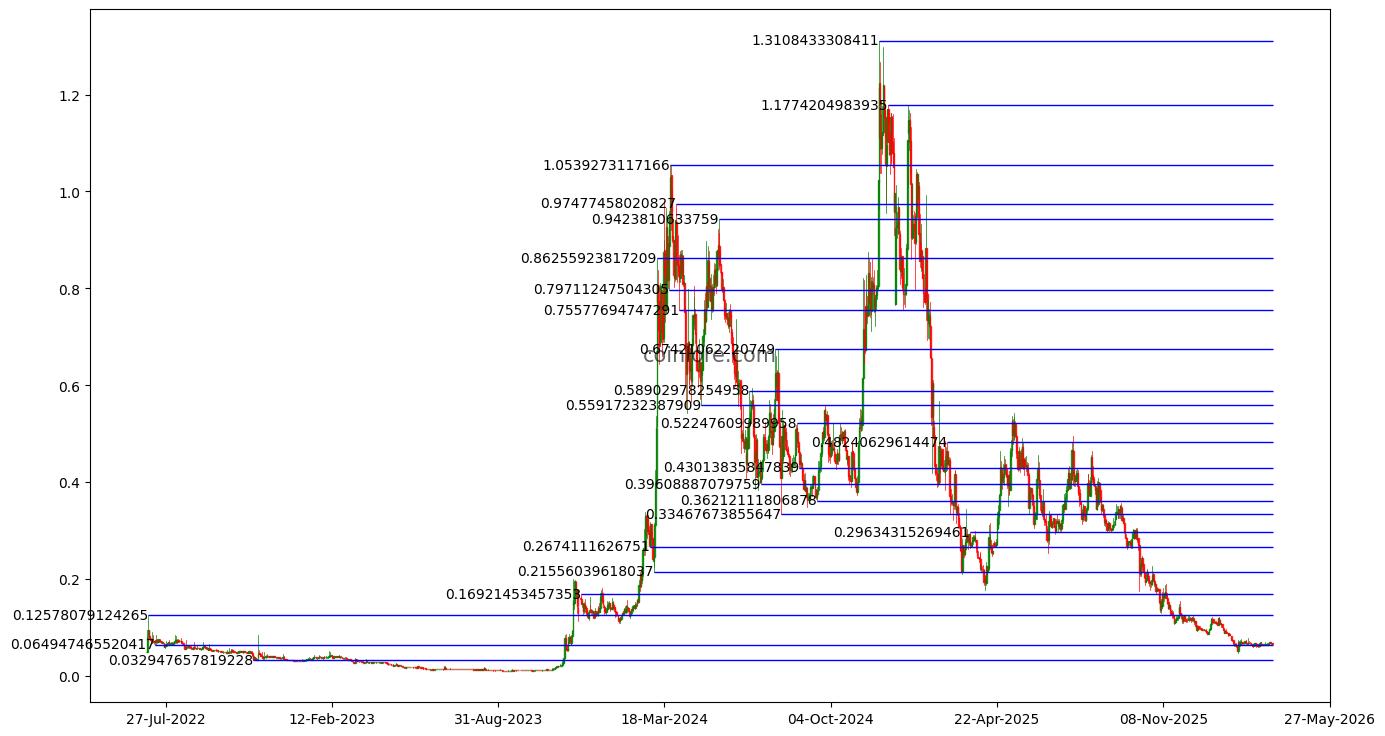AIOZ Network уровни поддержки и сопротивления