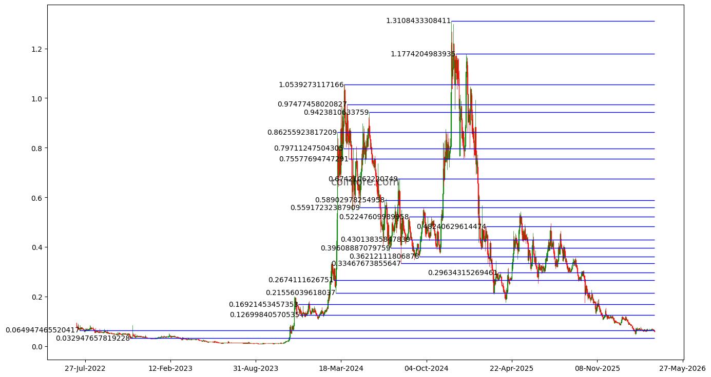 AIOZ Network уровни поддержки и сопротивления