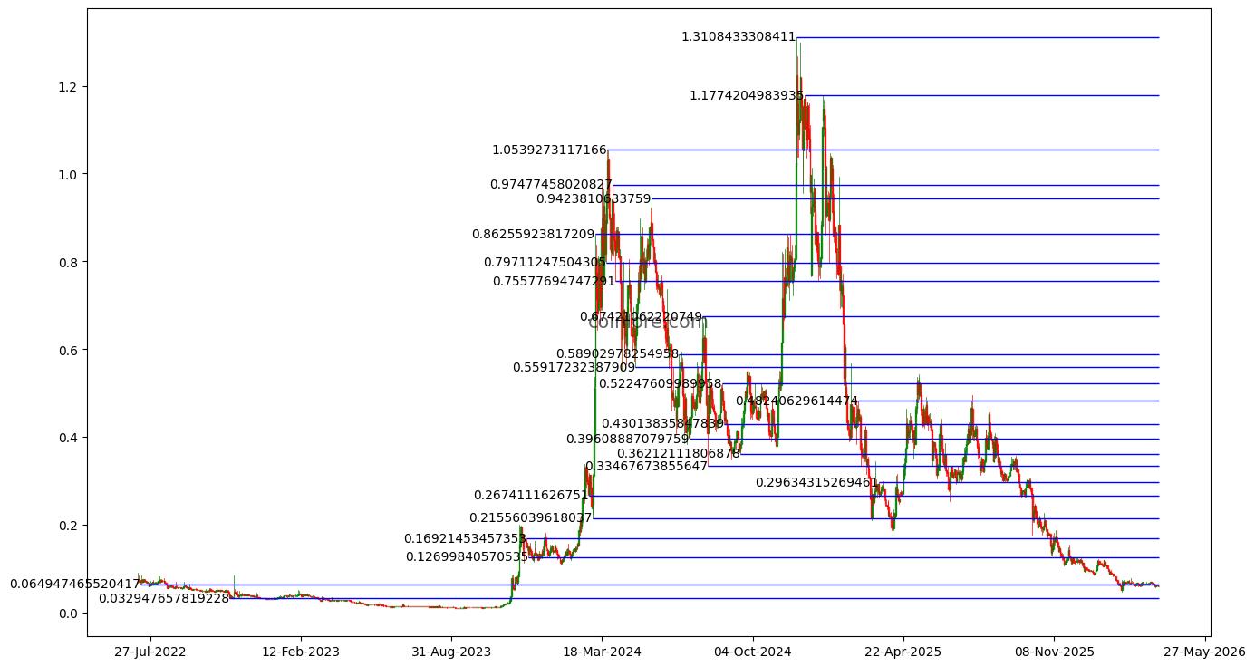 AIOZ Network уровни поддержки и сопротивления