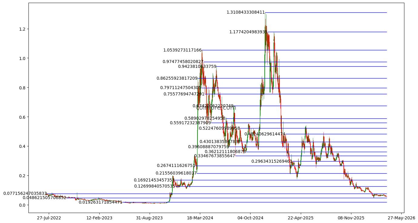 Niveles de soporte y de resistencia de AIOZ Network