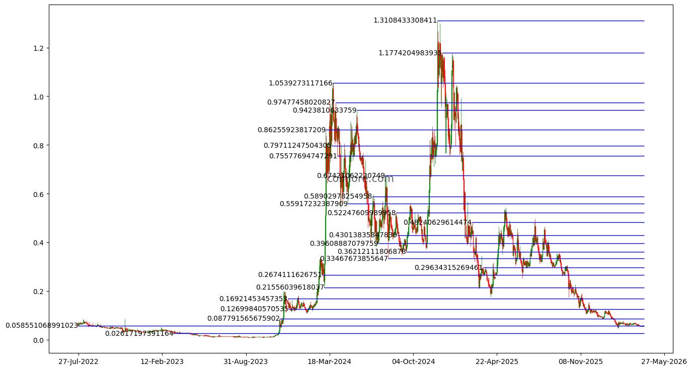 AIOZ Network уровни поддержки и сопротивления