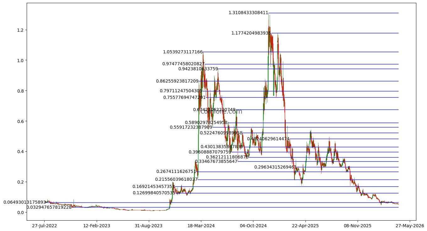 AIOZ Network уровни поддержки и сопротивления