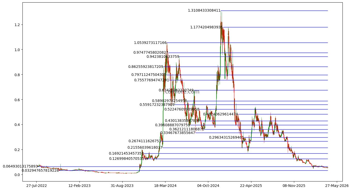 AIOZ Network уровни поддержки и сопротивления