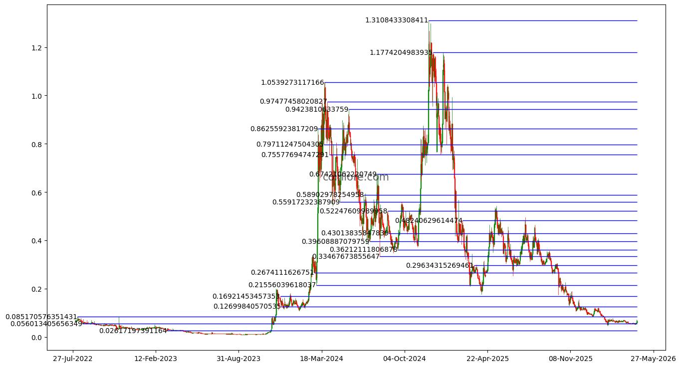 AIOZ Network уровни поддержки и сопротивления