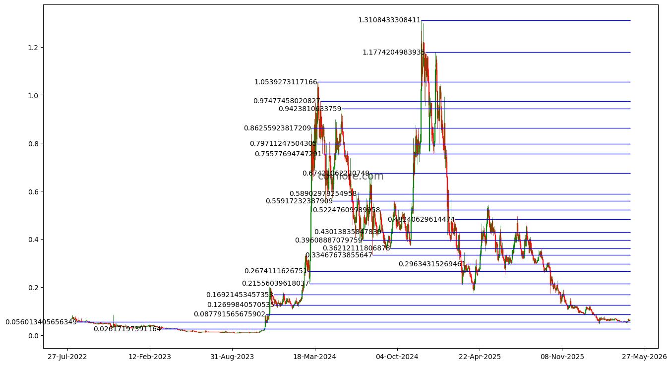 AIOZ Network уровни поддержки и сопротивления
