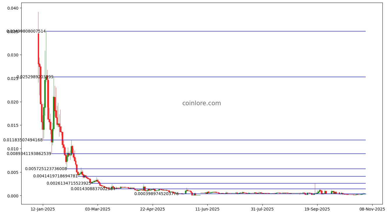 aiPump Support and resistance levels