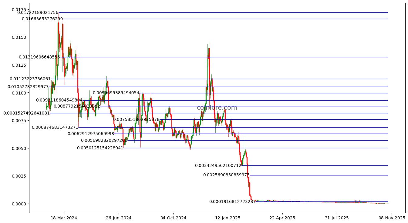 AirDAO Support and resistance levels