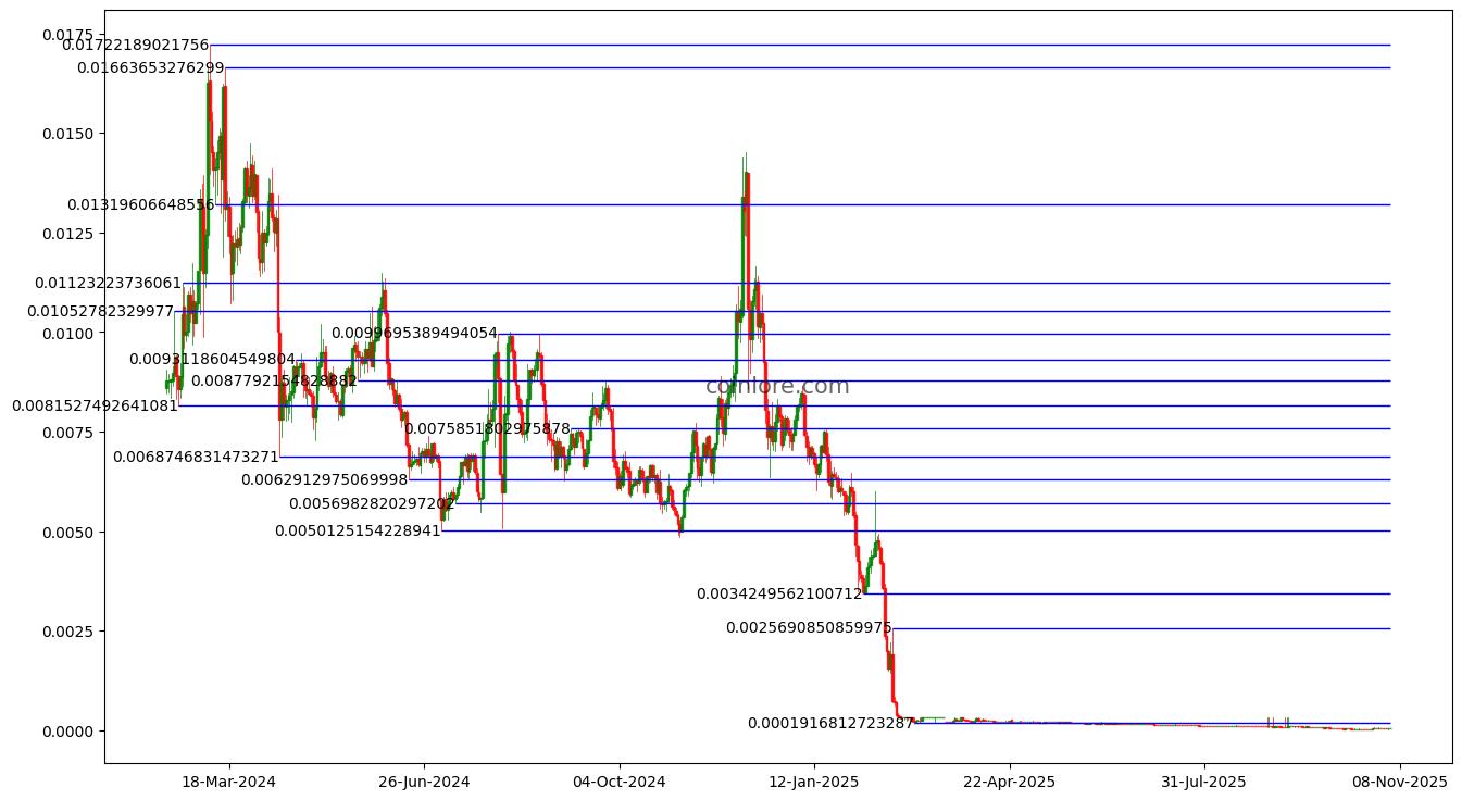 AirDAO Support- und Widerstandsniveaus