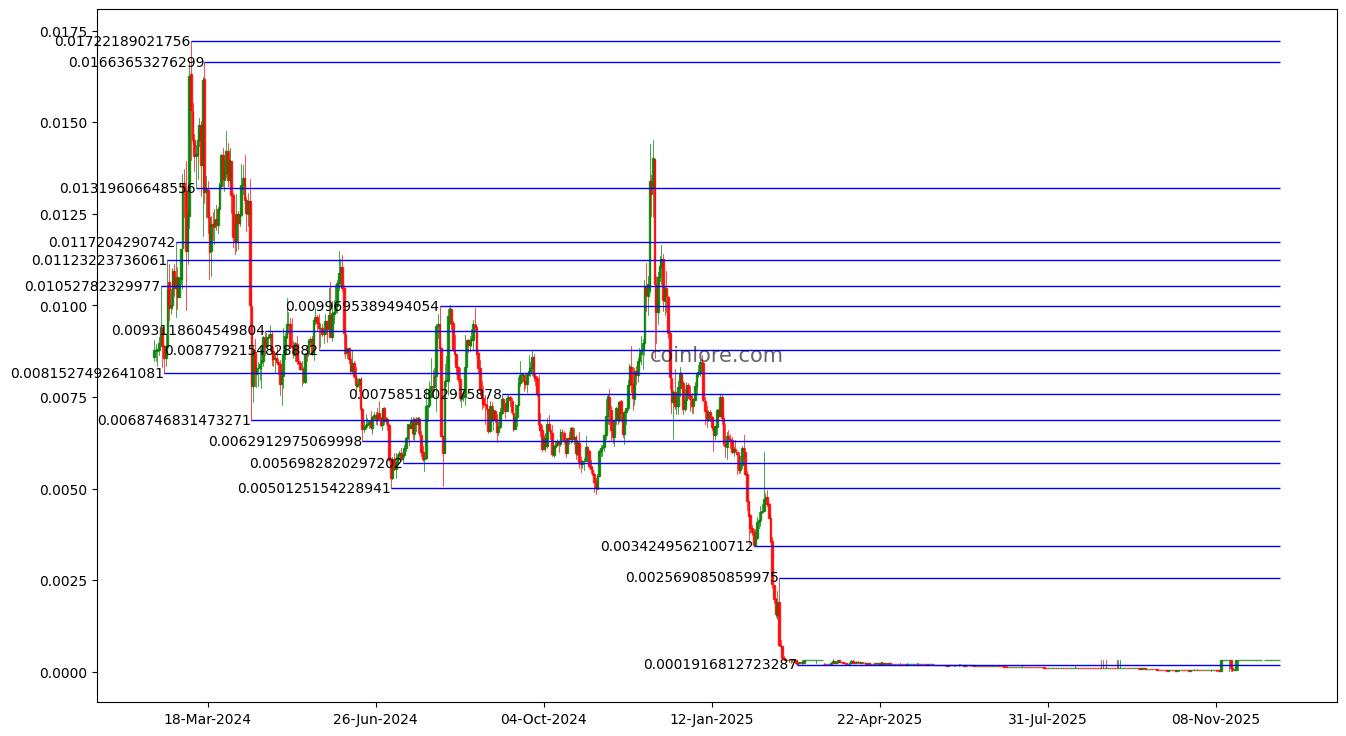 AirDAO уровни поддержки и сопротивления