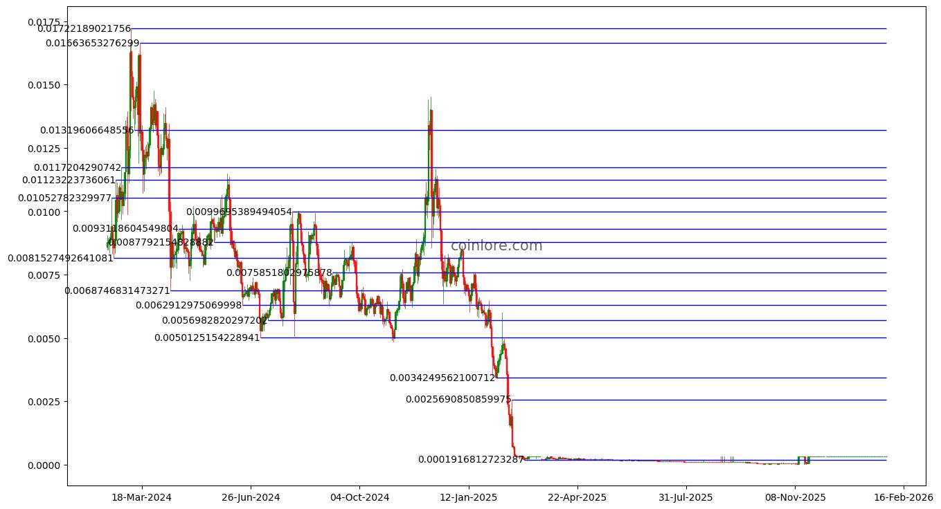 AirDAO уровни поддержки и сопротивления