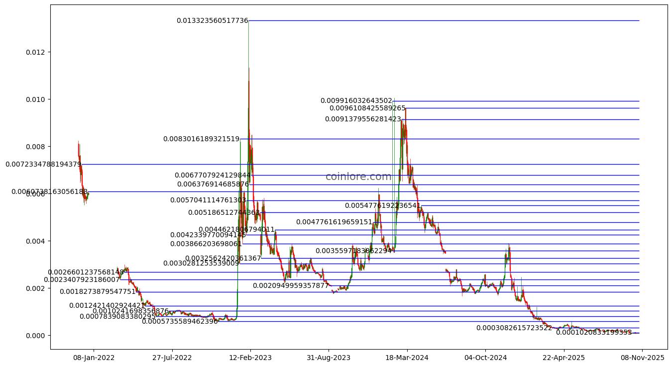 AiRight уровни поддержки и сопротивления