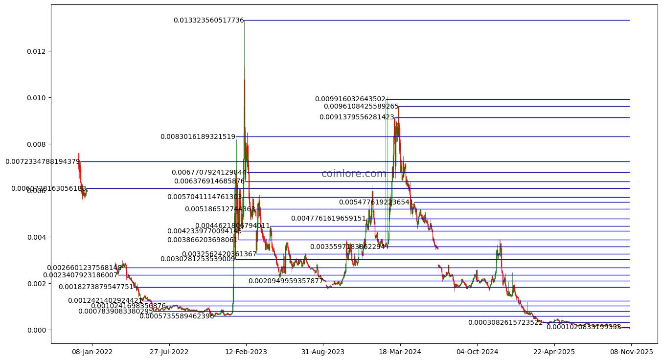 AiRight Support and resistance levels