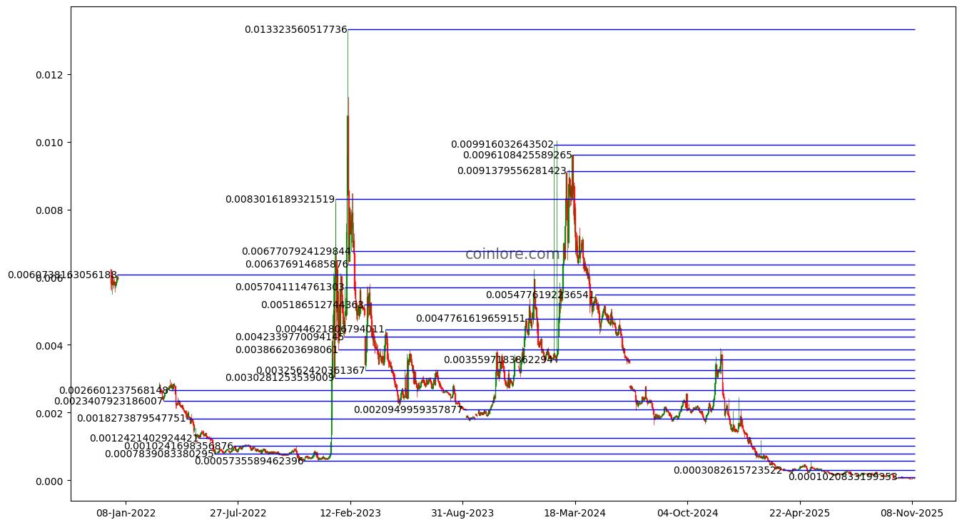 AiRight Support and resistance levels