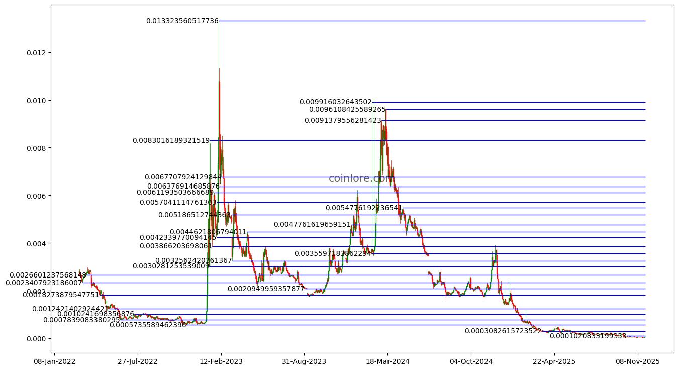 AiRight Support and resistance levels