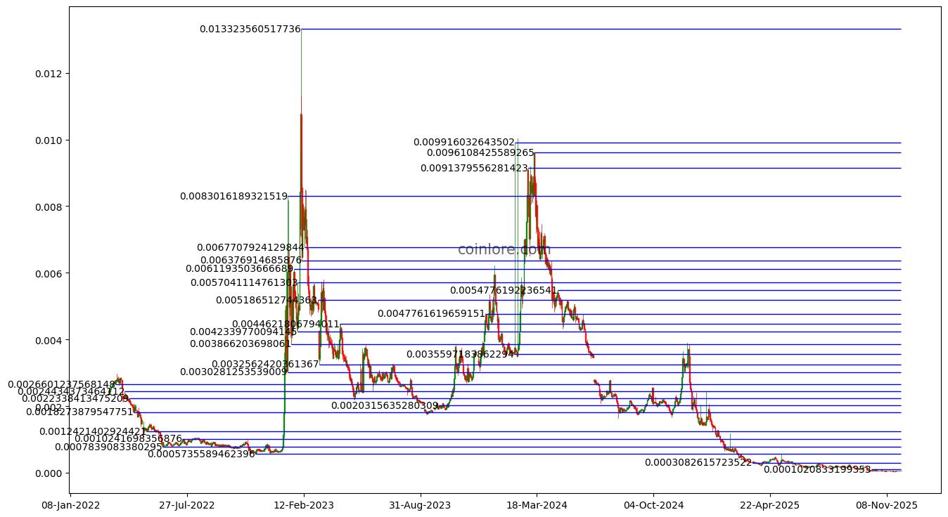 AiRight Support and resistance levels