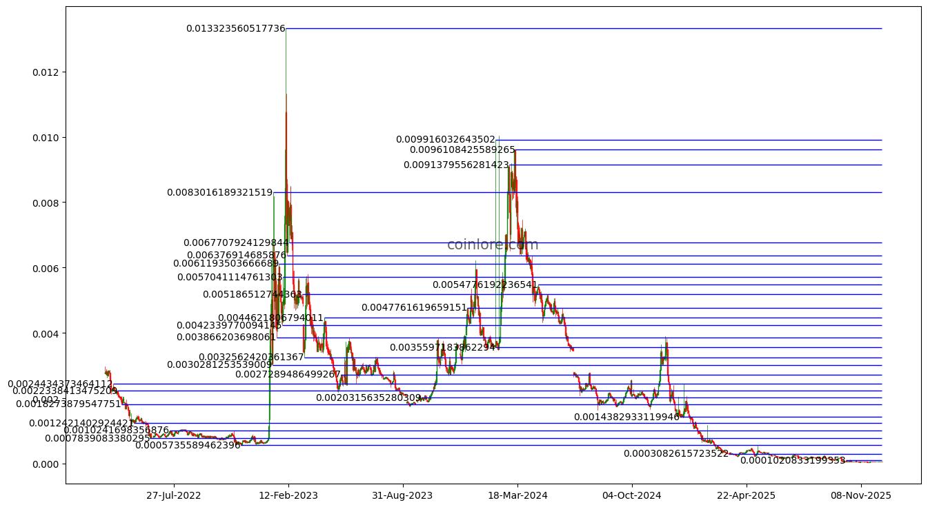 AiRight уровни поддержки и сопротивления