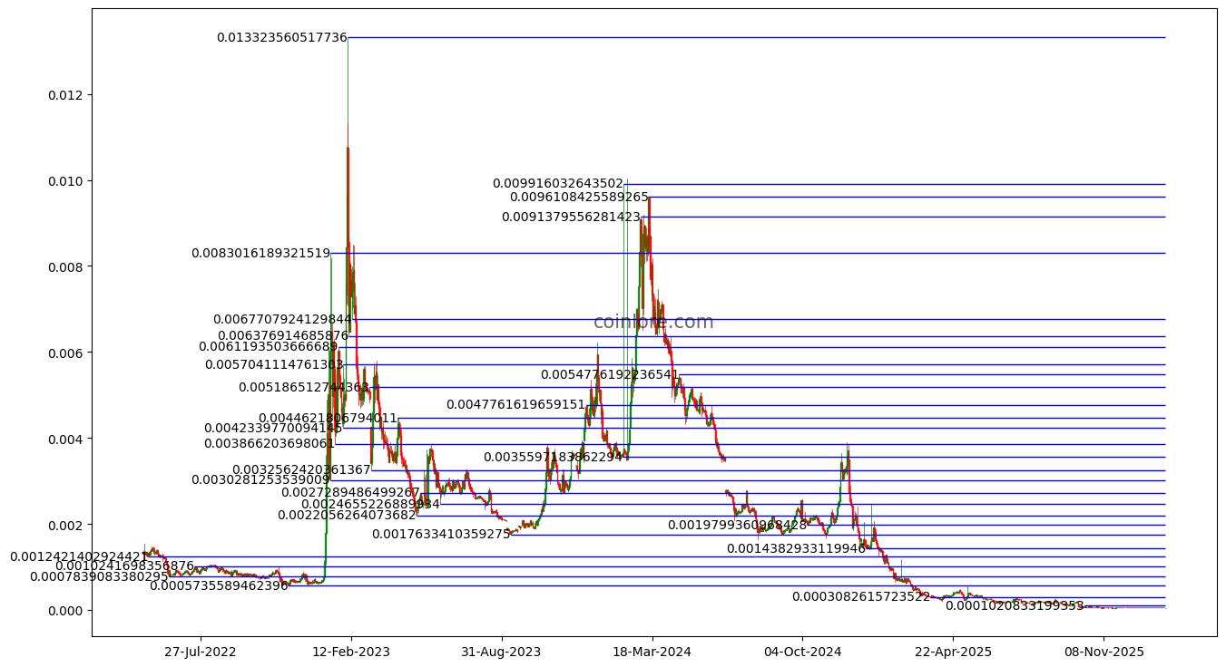 AiRight уровни поддержки и сопротивления