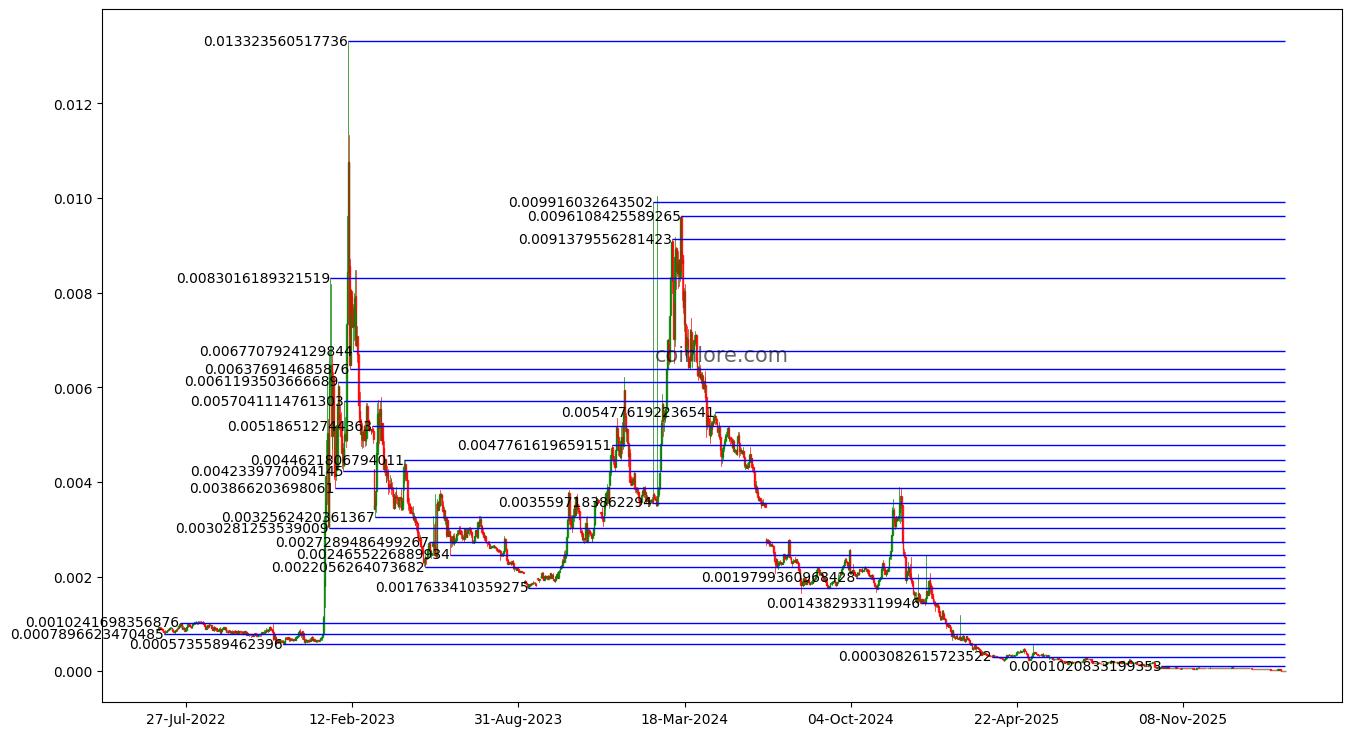 AiRight уровни поддержки и сопротивления