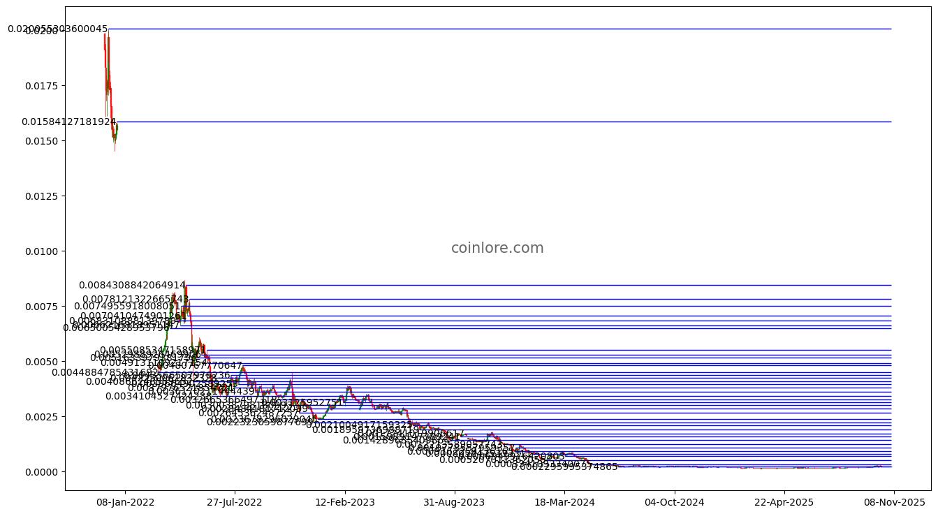 AirNFTs Support and resistance levels