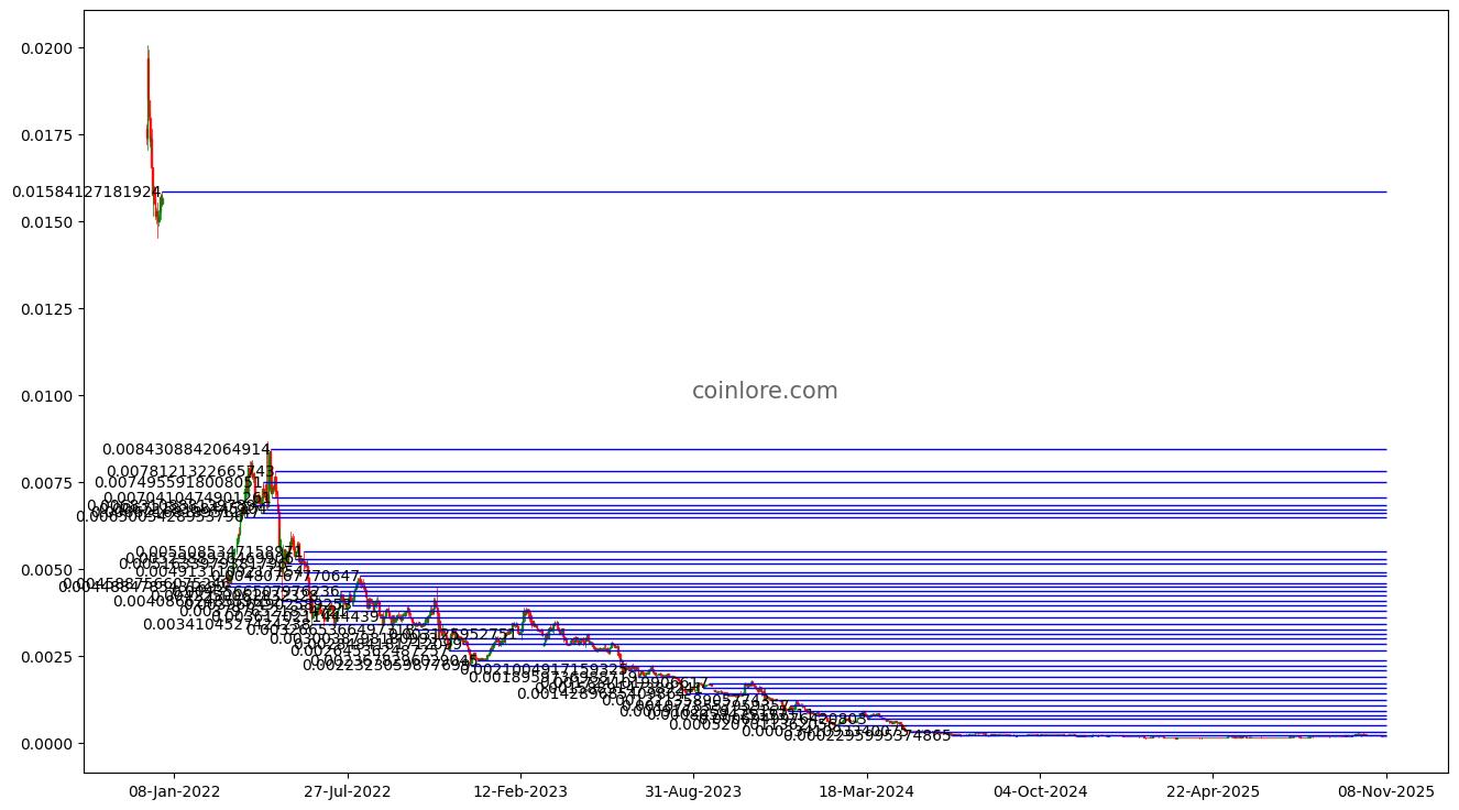 AirNFTs Support and resistance levels