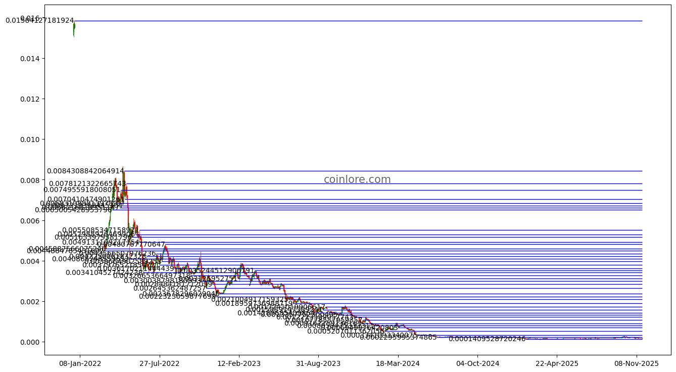 AirNFTs Support and resistance levels