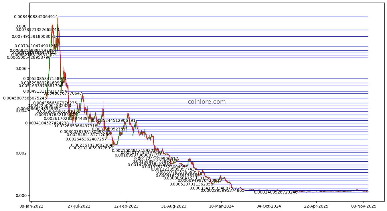 AirNFTs Support and resistance levels