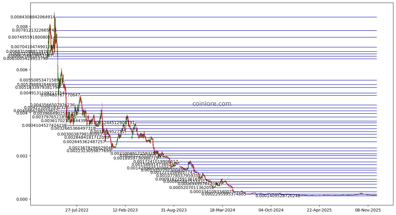 AirNFTs Support and resistance levels