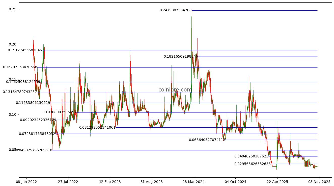 AirSwap Support and resistance levels