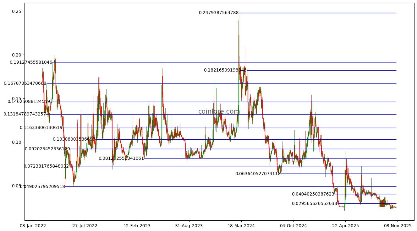 Niveles de soporte y de resistencia de AirSwap