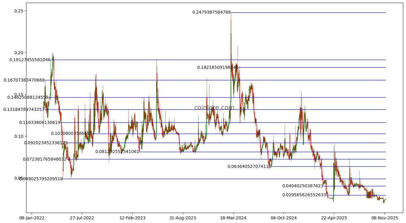 AirSwap Support and resistance levels
