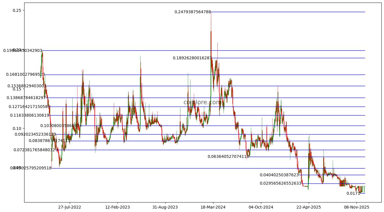 AirSwap Support and resistance levels