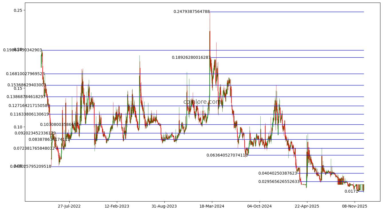 AirSwap Destek ve Direnç Seviyeleri