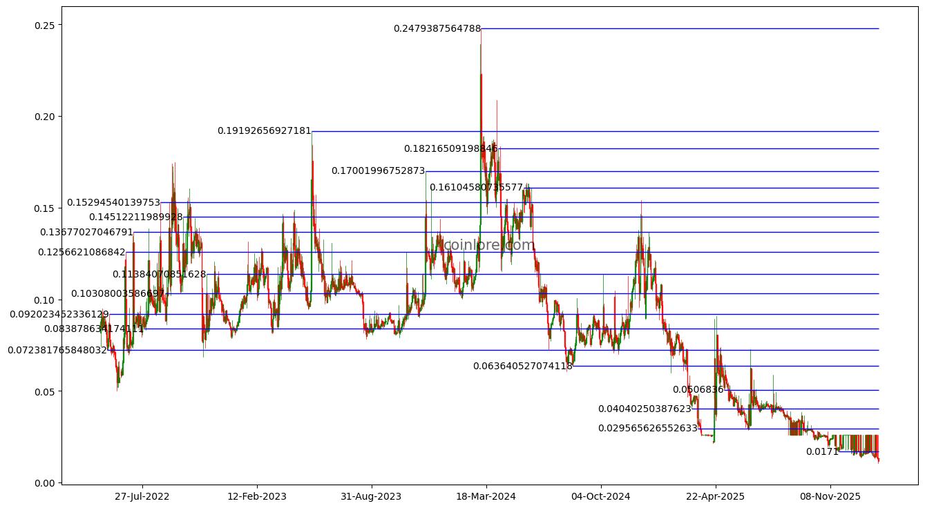 AirSwap уровни поддержки и сопротивления