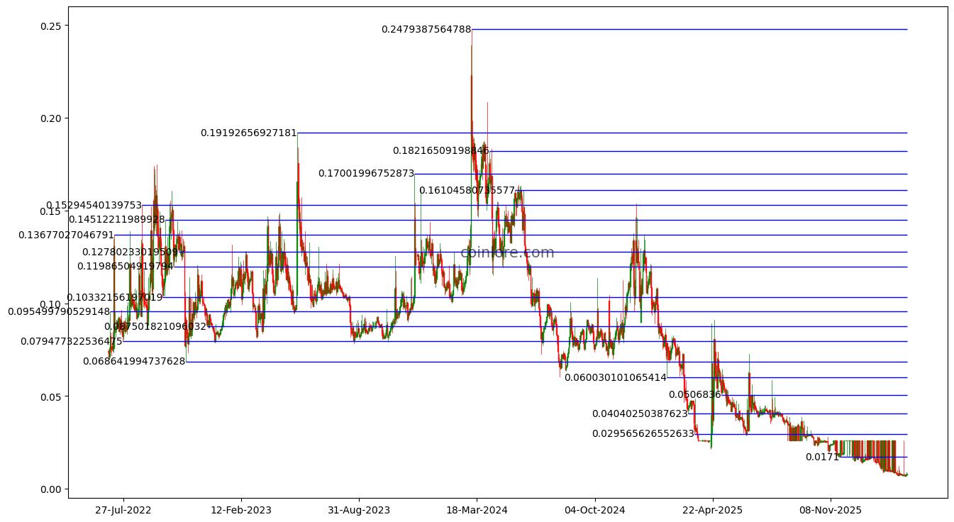 AirSwap уровни поддержки и сопротивления