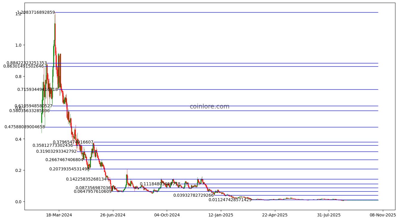 AIT Protocol Support and resistance levels