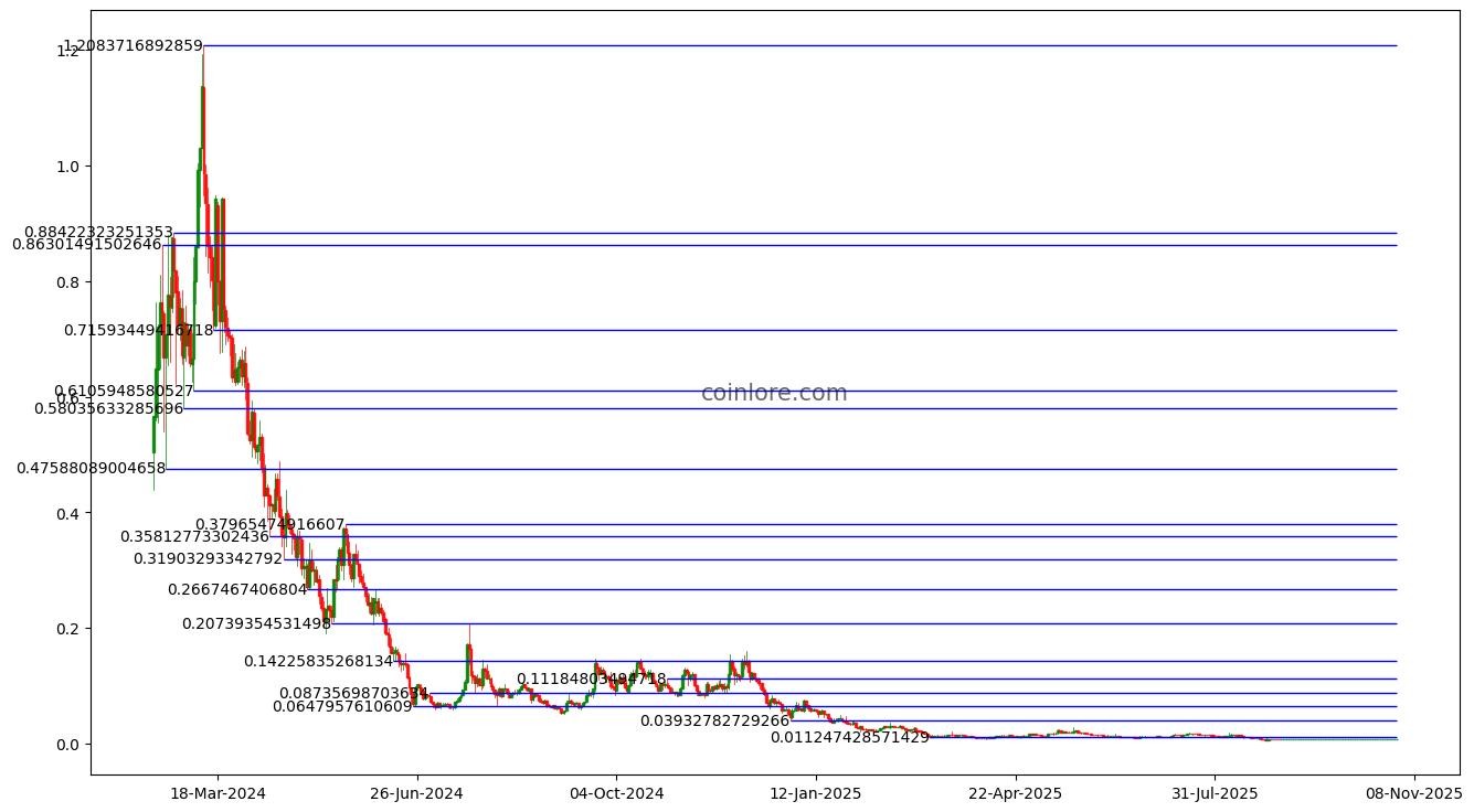 AIT Protocol Support- und Widerstandsniveaus