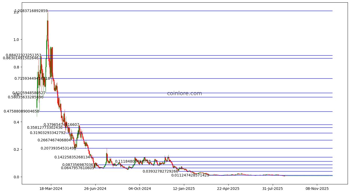 AIT Protocol Support and resistance levels